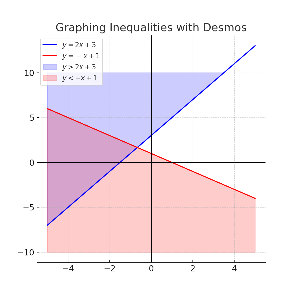 Desmos® Tips for the SAT®: Using the Digital SAT® Calculator